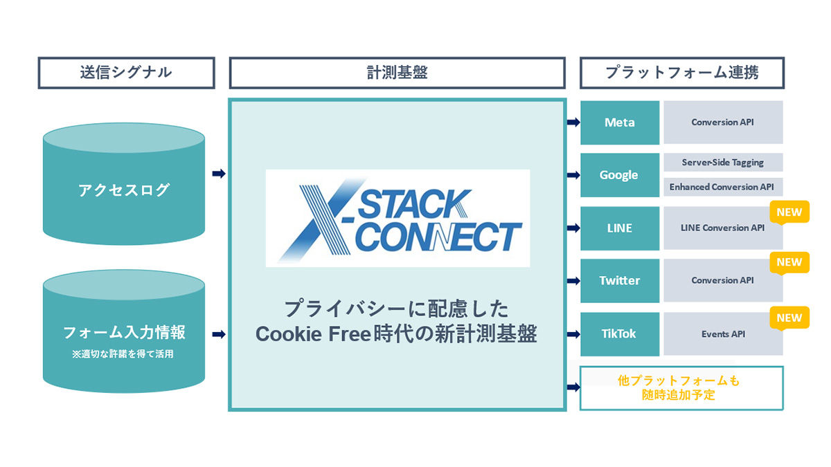 Cookieに依存しない計測基盤「X-Stack Connect」においてLINE、Twitter、TikTokとの連携を開始